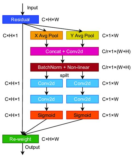 Convolutional Coordinate Attention Download Scientific Diagram
