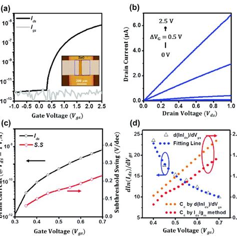 A B Transfer And Output Characteristics Of The Low−voltage Zno Tfts