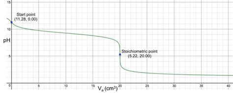 Monoprotic Strong Acid Versus Monoprotic Weak Base Mono Mole