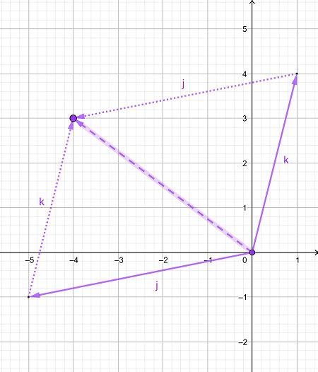 Graphing A Resultant Vector Using The Parallelogram Method Practice Geometry Practice Problems