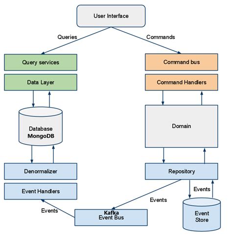 Github Thanhtinhpas Vispeech A Node Js Cqrs And Event Sourcing Microservice Example Using