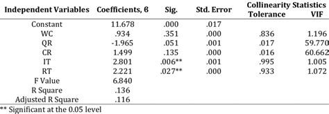 Step Wise Linear Regression Analyses Gp Download Scientific Diagram