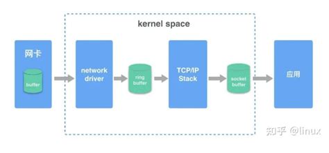 日常排障：udp 丢包问题 高性能服务器开发