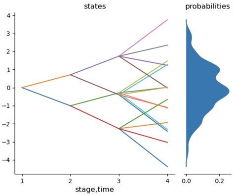 Algorithms Free Full Text Problem Driven Scenario Generation For Stochastic Programming