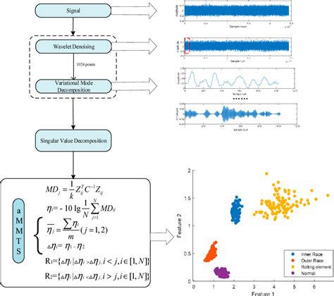 Figure 1 From Adaptive Multiclass Mahalanobis Taguchi System For Bearing Fault Diagnosis Under