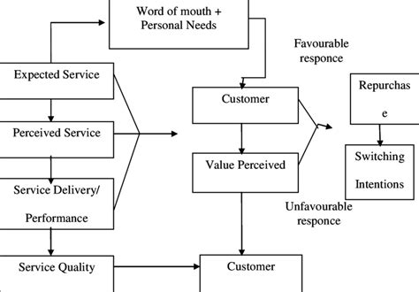 Servqual Gap Model Adapted From Parasuraman Et Al 1985