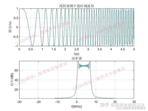 数据链中常见电磁干扰matlab仿真 对比噪声调频 线性调频 噪声 扫频 灵巧五种干扰模型 知乎