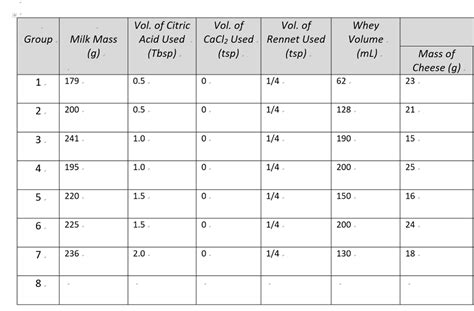 Create A Good Scientific Graph Of The Data From Your