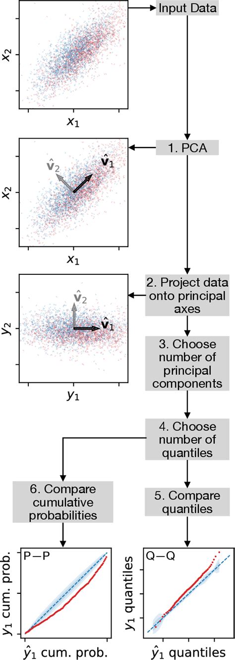 Figure 1 From Data Space Validation Of High Dimensional Models By