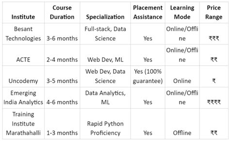 best python training institutes in bangalore excel in python programming