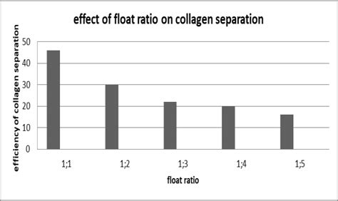 Effect Of Float Ratio Download Scientific Diagram
