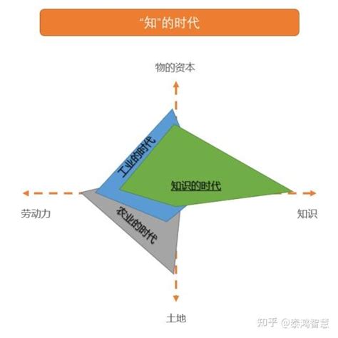 数据，信息，知识，智慧 知乎