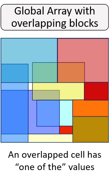 Global Array — Adios2 Examples 270 Documentation