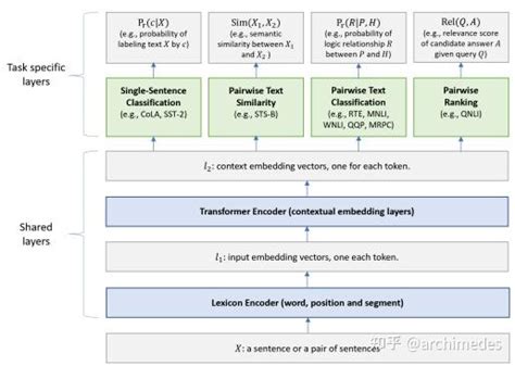 论文《multi Task Deep Neural Networks For Natural Language Understanding