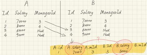【leetcode Database181】超过经理收入的员工（where Or Join） 3超过经理收入的员工 Csdn博客