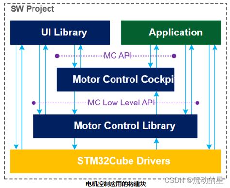 stm32电机控制固件架构 csdn博客