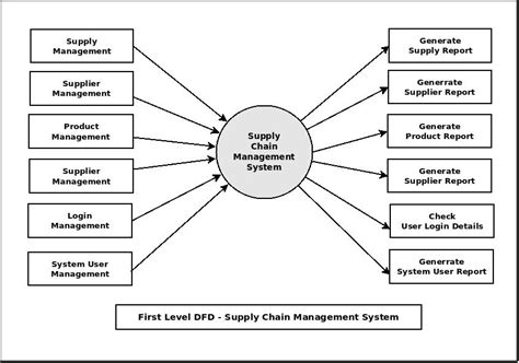 Supply Chain Management System Dataflow Diagram DFD Academic Projects