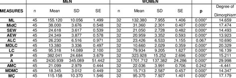 Sex Based Descriptive Statistics For The Right Clavicle Babe S Download Scientific Diagram