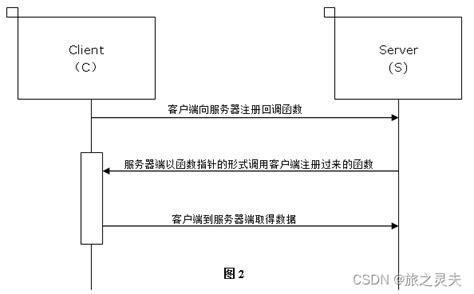 【编程技巧 函数指针and回调函数】函数指针和回调函数 Csdn博客 【编程技巧 函数指针and回调函数】函数指针和回调函数 Csdn博客