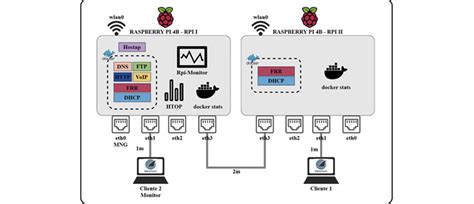 Containers Based Network Services Deployment A Practical Approach