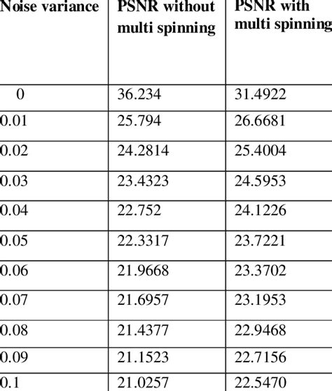 Psnr Comparison For Sar Denoising Without Multi Spinning Vs With Multi Download Table