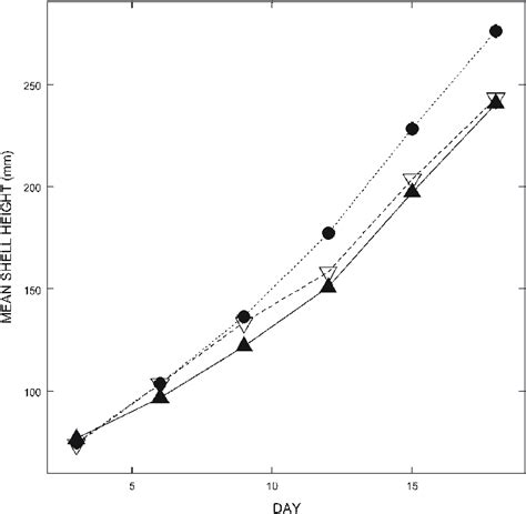 Larval Growth Of Hybrid And Intraspecific Crosses Of Crassostrea