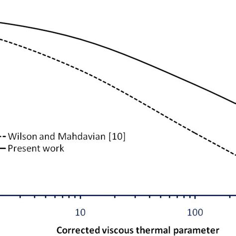 Validation Of Computed Thermal Correction Factor C With The Work Of