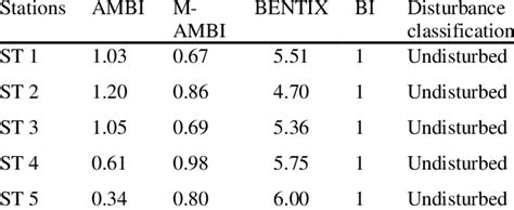 Ecological Indices Of Benthic Macrofauna Response To Pollution In