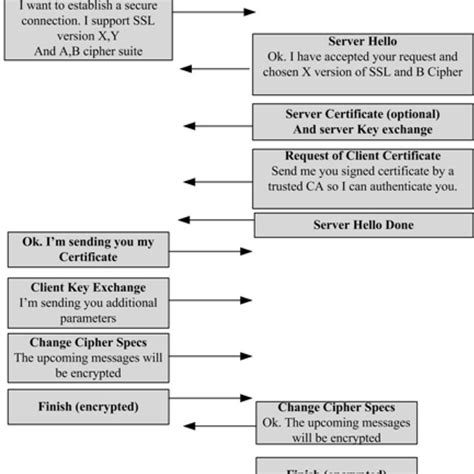 Establishing A Secure Session Download Scientific Diagram
