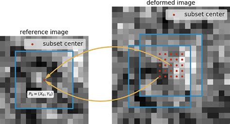 Basic Concepts Of Integer Pixel Displacement Search The Red Dots On