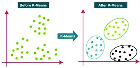 Basic Representation Of K Means Clustering Download Scientific Diagram