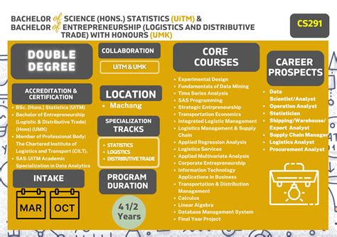 Cs291 Bachelor Of Science Hons Statistics And Bachelor Of