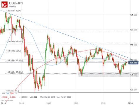 Usd Jpy Historical Chart