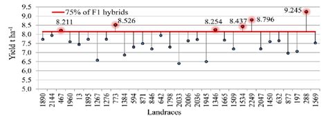 Specific Combining Abilities Sca Of Grain Yield For Evaluated Maize
