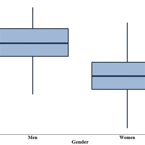 Eta Covariate Box Plot Of Gender Versus Between Subject Variability In Download Scientific