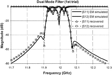 Responses Of The Six Pole Circular Waveguide Dual Mode Filter First Download Scientific