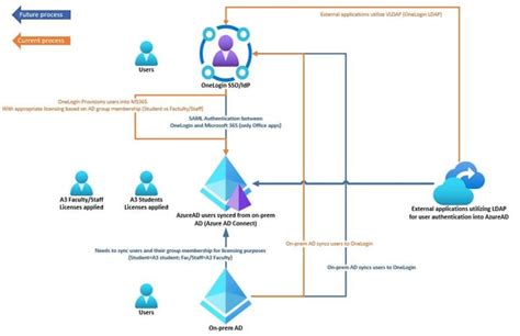 Project Idea Quick Turnaround For Ldap With Azure Ad Current Vldap Provider Going To Start