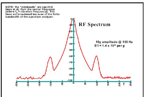 Power Spectrum Of An Oscillator That Is Subjected To 10 G Vibration At