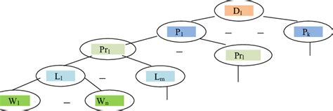 Tree Representation For N Tuple Formation Download Scientific Diagram