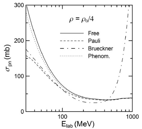Parametrizations Of Proton Neutron Cross Sections As A Function Of The