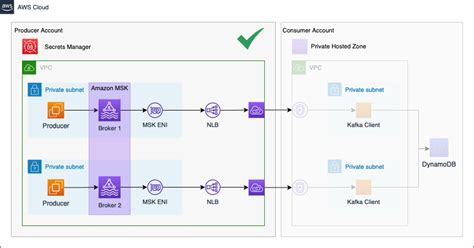 Cross Account Kafka Streaming Part 2 Tecracer Amazon Aws Blog