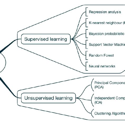Supervised And Unsupervised Machine Learning Ml Models Ml Models