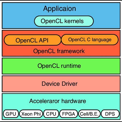 Schematic Structure Of Opencl Framework Download Scientific Diagram
