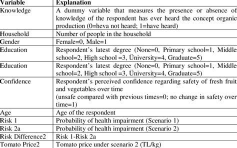 Variables Used In The Probit Model Dependent Variable A Binary