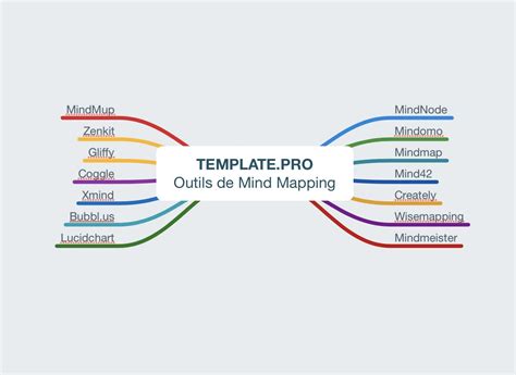 14 Logiciels De Mind Mapping Gratuits Pour Créer Vos Cartes Mentales