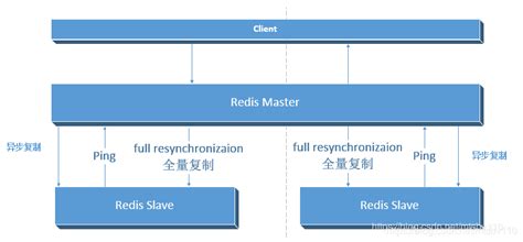 Redis 主从复制的原理、断点续传、哨兵工作原理及哨兵主备切换的数据丢失问题（异步复制、集群脑裂）redis Is Open Semi