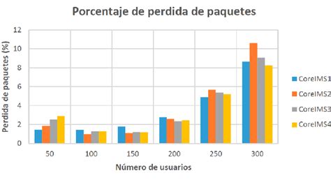Presents How When The Requests Traffic Is Split Between Several Cores