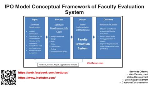 Ipo Model Conceptual Framework Of Procurement Management System