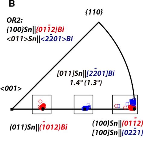 Inverse Pole Figures Summarising EBSD Data Collected For OR OR And Download Scientific