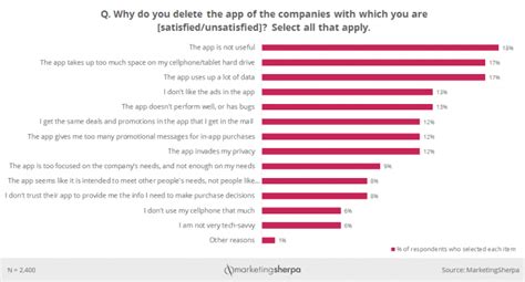 Why Do Users Delete Apps Smart Insights